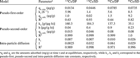 Comparison Of Pseudo First Order Pseudo Second Order And Download Scientific Diagram