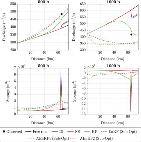 Full Article Real Time Assimilation Of Streamflow Observations Into A Hydrological Routing