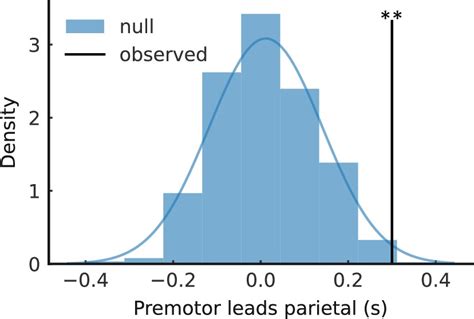 Figures And Data In Neural Dynamics Of Causal Inference In The Macaque