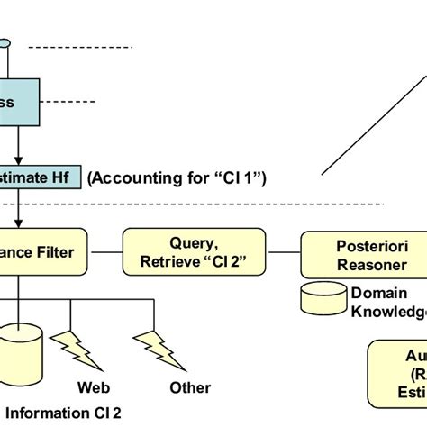 Notional Process Flow For A Posteriori Ci Exploitation Download Scientific Diagram