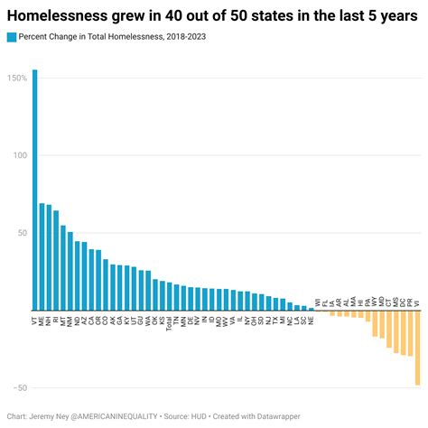Why Homelessness Just Hit A 15 Year High Rising 12 From Last Year