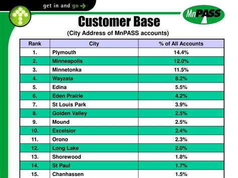 Ppt Mnpass I 394 Operations Powerpoint Presentation Free Download Id923374