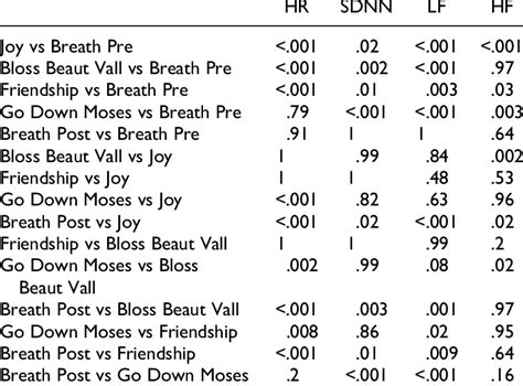 P Values From Tukey Post Hoc Testing Of The Differences Between The 6