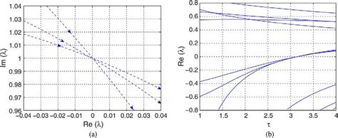 Root Loci For Example 1 A Versus B Versus Download
