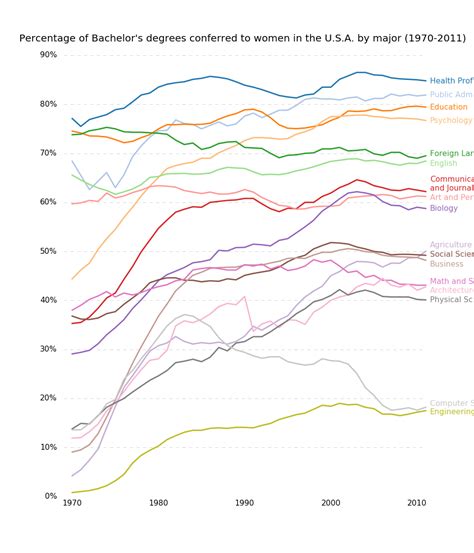 Showcase Example Code Bachelorsdegreesbygenderpy — Matplotlib 150 Documentation