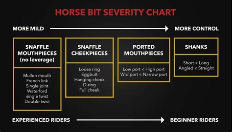 Western Horse Bit Severity Chart At Dorothy Lessard Blog