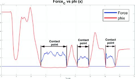 force behavior and φ x during task execution download scientific