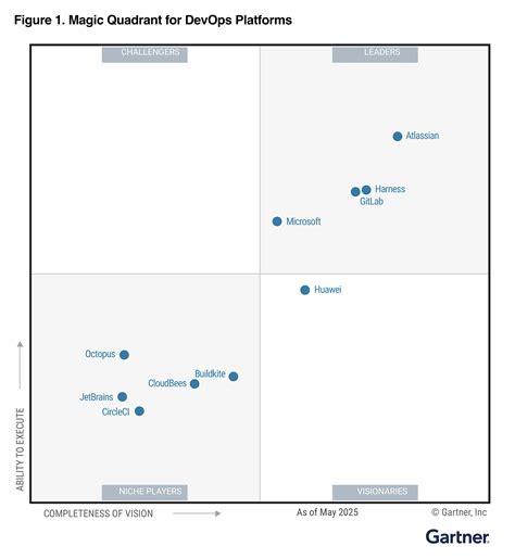 Gitlab Named A Leader In The 2025 Gartner Magic Quadrant For Devops