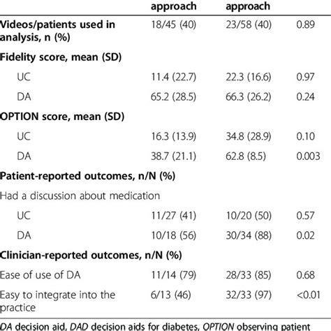 Implementation And Integration Of The Decision Aid Da Compared To Download Table