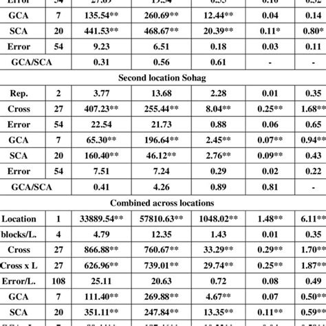 Mean Squares From Analysis Of Variance And Combining Ability For Each Download Table