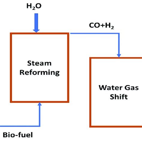 Step Wise Schematic Diagram For Hydrogen Production By Pyrolysis Of Download Scientific Diagram