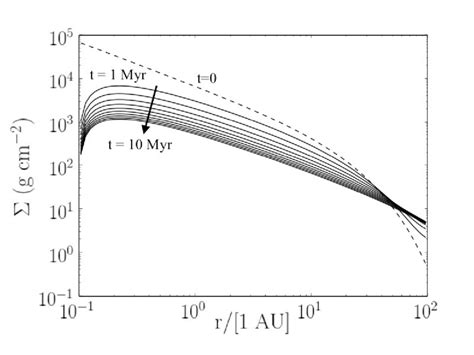 Surface Density Profiles Σr T Of Our Canonical Uniform α Case