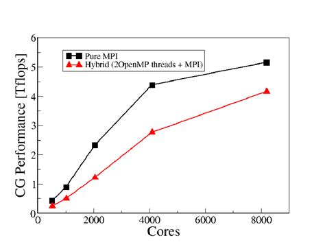 Sgi Altix 4700 Pure Mpi Versus Hybrid Download Scientific Diagram