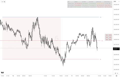 Pd Arrays In Todays Range Weekly Lows Overnight Range Took Lows