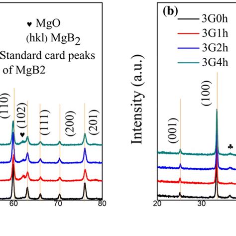 Xrd Patterns Of Mgb2 With Different Ball Milling Time A Pure Samples Download Scientific
