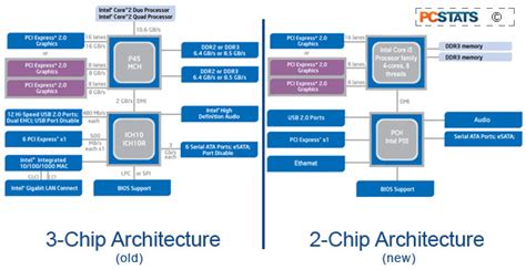 Intel Microprocessor Architecture