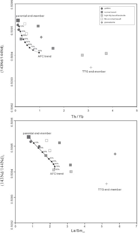 Assimilation Fraction Crystallization Afc Modeling Of Whole Rock Nd