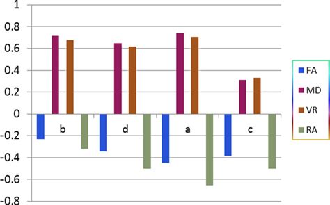 Quantitative Values Of Dti Indices In Four Rois Of Ms Patients A B C