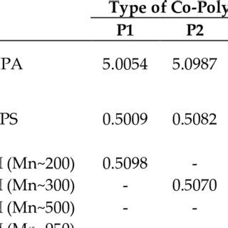 Substrates Compositions Of P1 P2 P3 P4 And P5 Nano Co Polymers