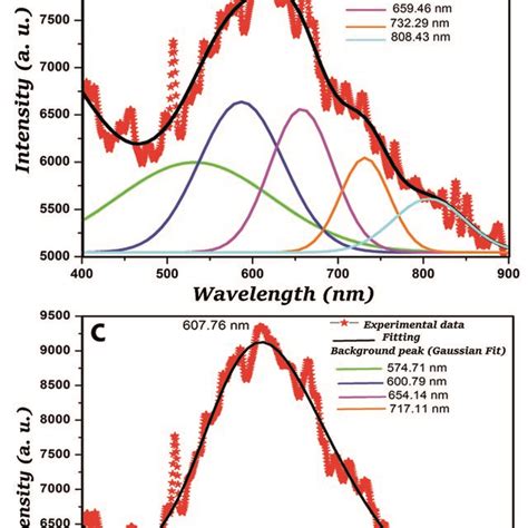 The Raman Spectra Of A Pristine Zno B Irradiated Zno C Pristine