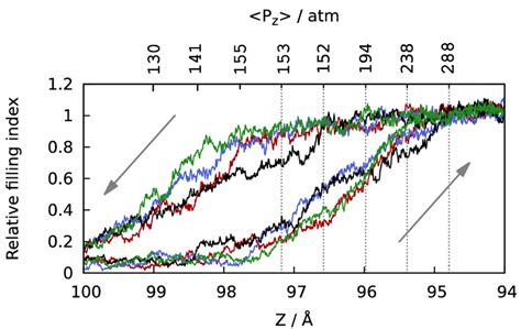 Compressiondecompression Cycle Determined In Four Independent Runs For
