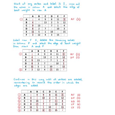 Minimum Spanning Trees Prim S Algorithm DP IB Applications Interpretation AI Revision