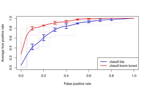 ROC Analysis And Performance Curves Mlr