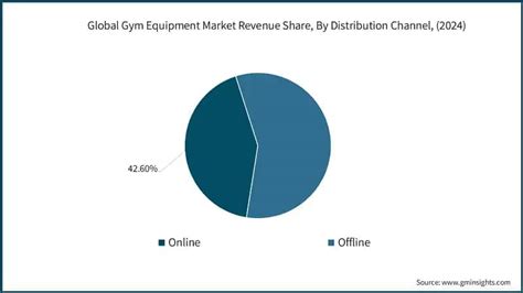 Gym Equipment Market Size And Share Statistics Report 2034