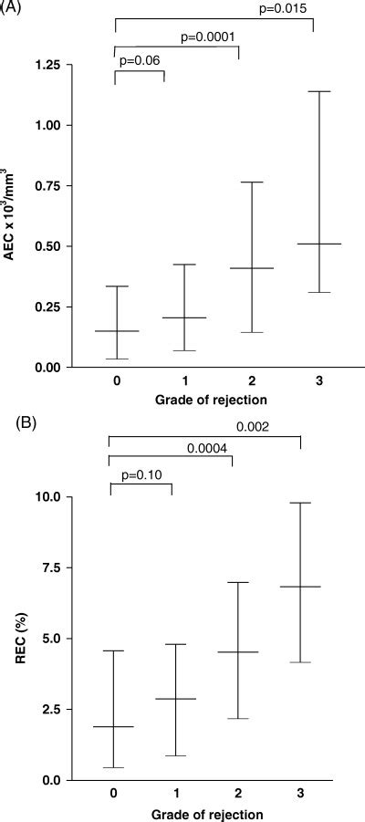 A Median And Interquartile Ranges Of The Absolute Eosinophil Count Download Scientific Diagram