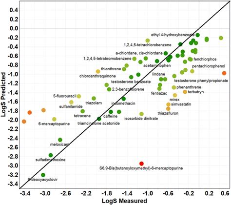 Predicted Vs Measured Solubility Values For The Randomly Selected