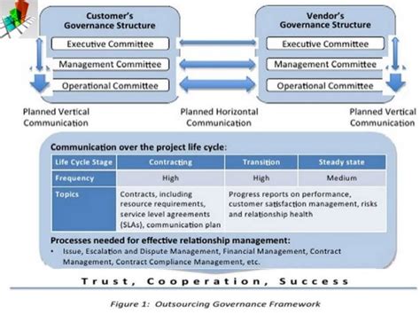 It Outsourcing It Outsourcing Governance Framework