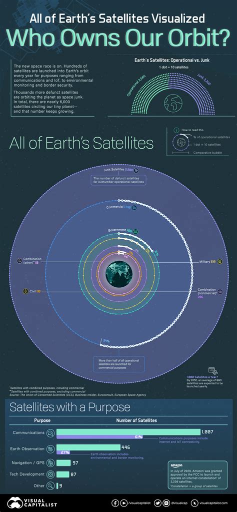 Spacecraft Orbit Chart