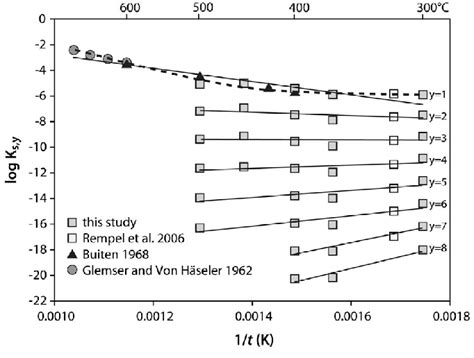 Linear Extrapolation Of Log K S1y With The Inverse Of Temperature