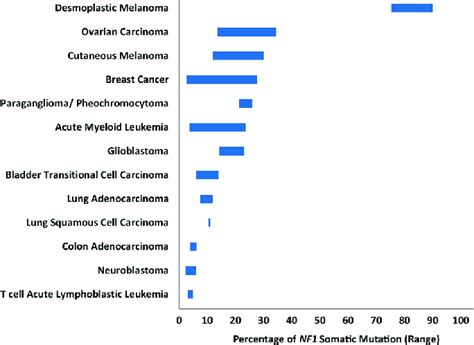 List Of Sporadic Tumors With Nf1 Mutation The Range Of Frequency