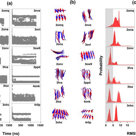 Computationally Predicted Vs Experimentally Determined Native
