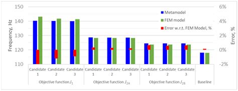 Parametric Optimization Of Nozzle Turbine Vane Modal Characteristics By Means Of Artificial System