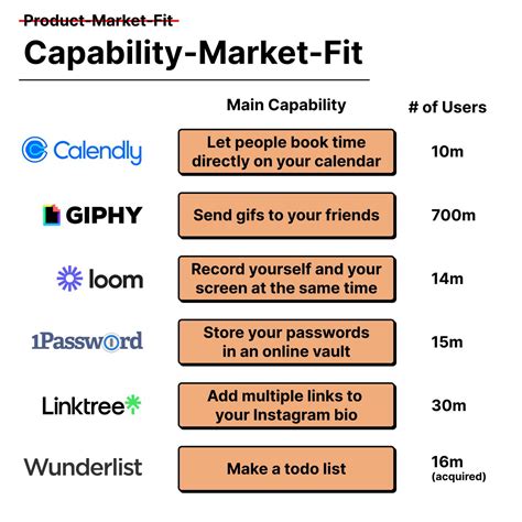 Capability Market Fit By Fletch Pmm