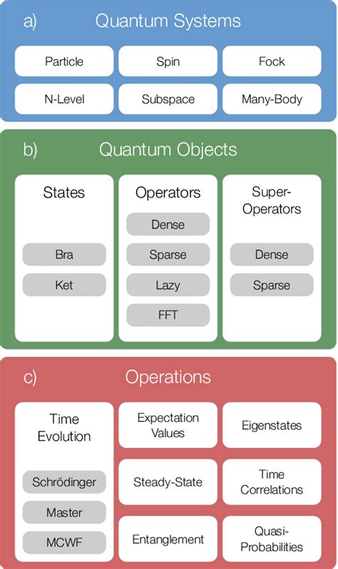 Illustration Of The Frameworks Design A Quantum Systems Provide