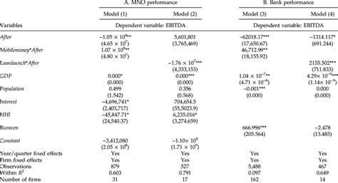 Results For Mno Performance And Bank Performance Download Scientific Diagram
