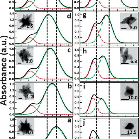 multiple gaussian peaks dashed lines fi tted optical absorption