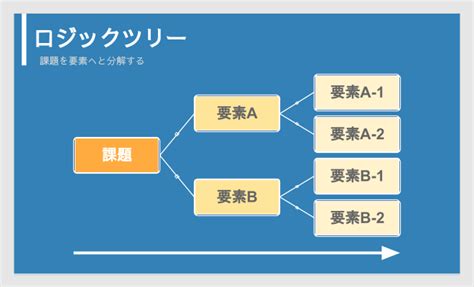 ロジカルシンキングの基本的なフレームワーク「ロジックツリー」って何？ ロジカルシンキング フォーマット Jclusq