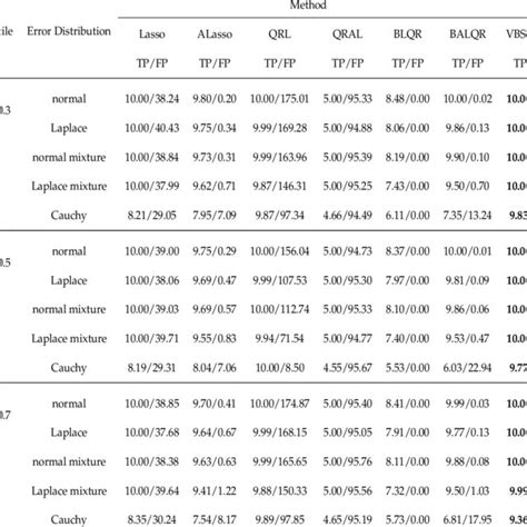 Mean Tp Fp Of Various Methods For Simulations With I I D Errors Download Scientific Diagram