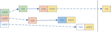 Running Example Of Order Forwarding Download Scientific Diagram