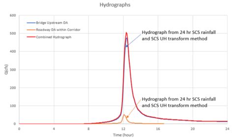 Rational Method And Modified Rational Method Peak Flow And Hydrograph Rashms Com