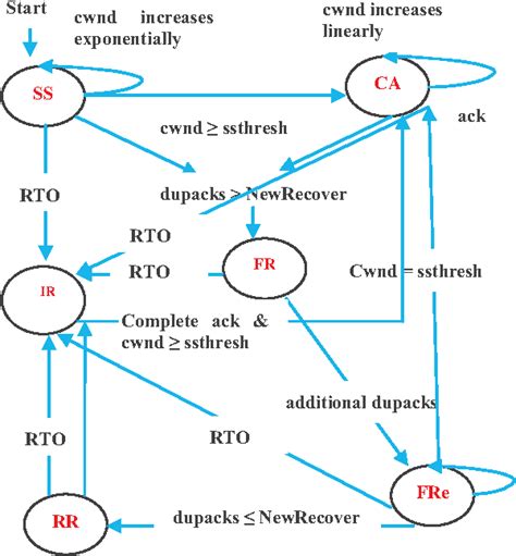 figure 1 from a sender side algorithm for handling retransmission