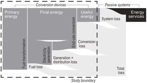 Energy Conversion Chain From Primary Energy To Energy Services