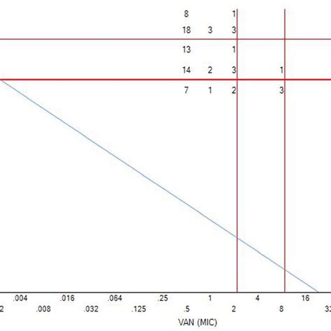 Antibiotic Susceptibility Pattern Of Mrsa The Isolate Was Resistant To Download Scientific