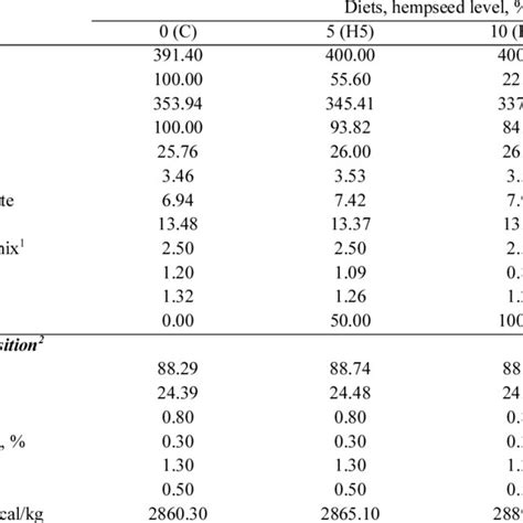 Diets Feedstuff And Nutrient Composition Download Table
