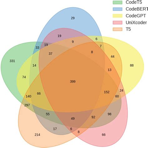 Correct Code Recommendation Venn Diagrams For Codelms Download