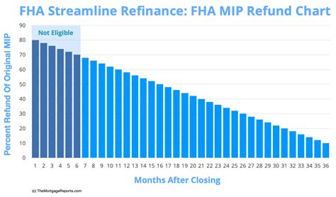 Fha Streamline Refinance Rates And Requirements For 2026